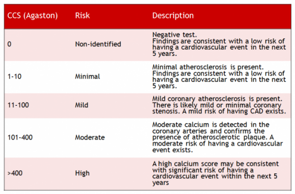 Calcium Scoring Chart – Bluegrass Regional Imaging
